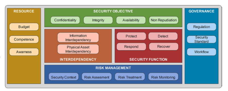 Framework for critical information infrastructure protection in smart ...